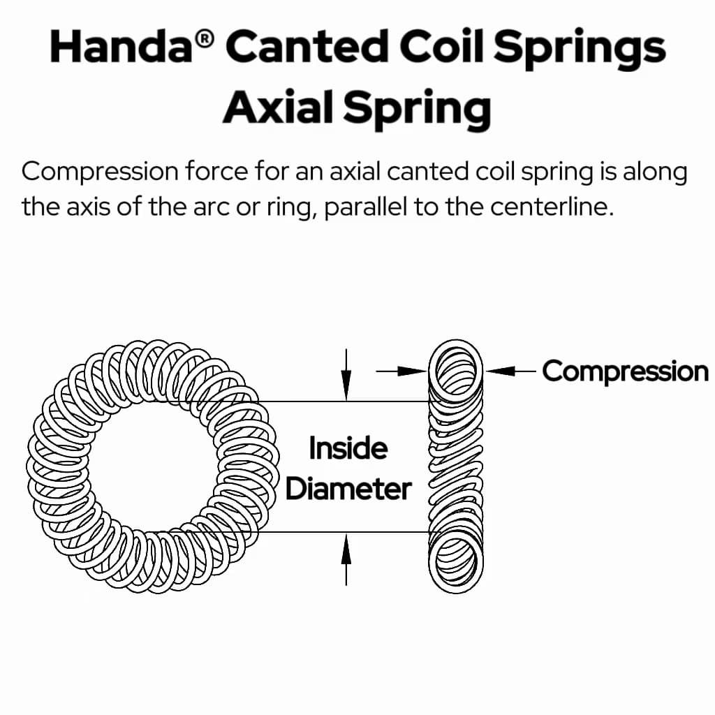 Handa Canted Coil Springs - EMI/RFI gaskets & solutions