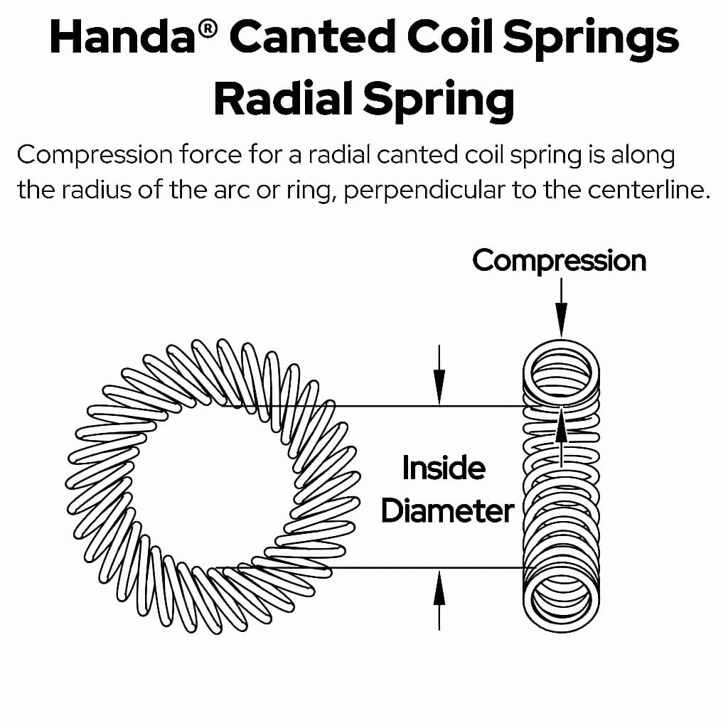 Handa Canted Coil Springs - EMI/RFI gaskets & solutions